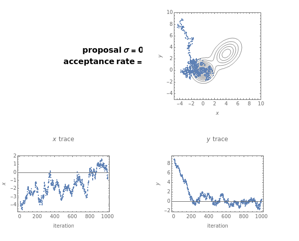 Markov Chain Monte Carlo Simulation Using the Metropolis Algorithm