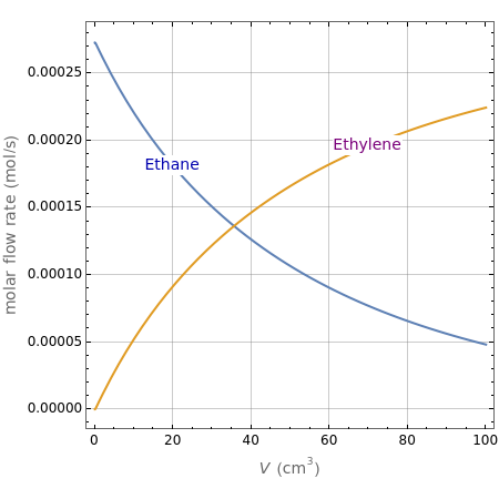 Ethane Pyrolysis in a Tubular Reactor - Wolfram Demonstrations Project
