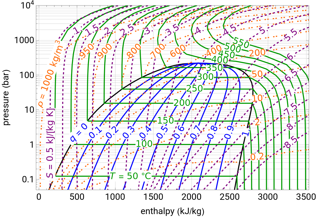 Pressure-Enthalpy Diagram for Water