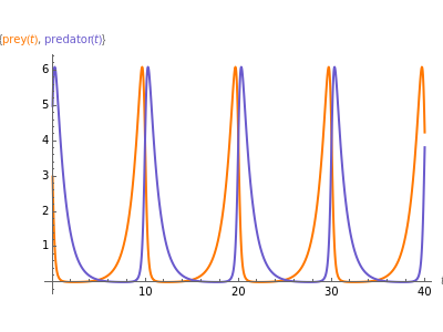 Predator-Prey Equations - Wolfram Demonstrations Project