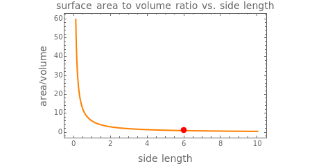 The Ratio of Surface Area to Volume for a Cube and a Sphere - Wolfram Demonstrations Project