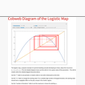 Cobweb Diagram of the Logistic Map