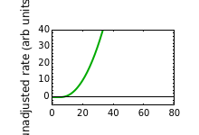 Ratkowski's Square Root Growth Rate Model for High Temperatures ...