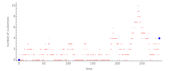 Simulating the M/M/1 Queue - Wolfram Demonstrations Project