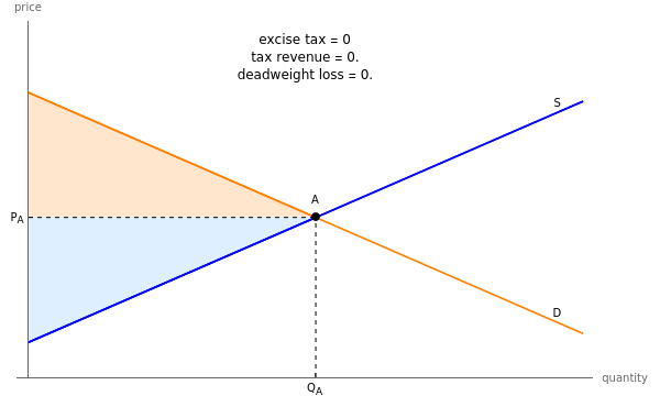 Supply and Demand Excise Tax