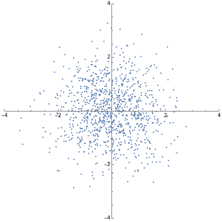 Pseudorandom Number Sampling with the Box-Muller Transform - Wolfram Demonstrations Project