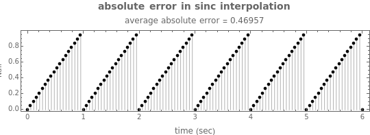 Sinc Interpolation for Signal Reconstruction - Wolfram Demonstrations ...