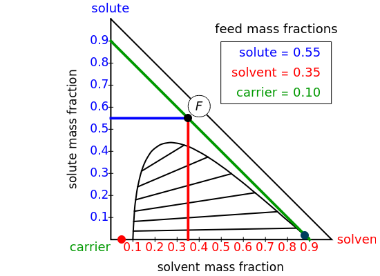 Liquid-Liquid Extraction (LLE) on a Right-Triangle Ternary Phase Diagram