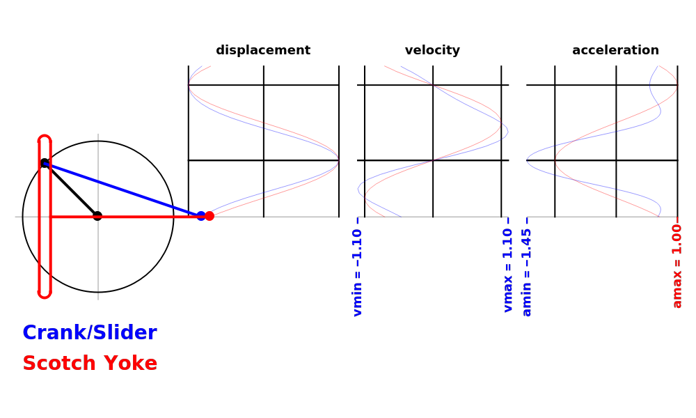 Comparing Simple Crank/Slider and Scotch Yoke Mechanisms