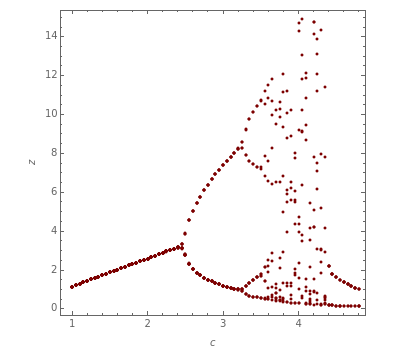 Bifurcation Diagram for the Rössler Attractor - Wolfram Demonstrations Project