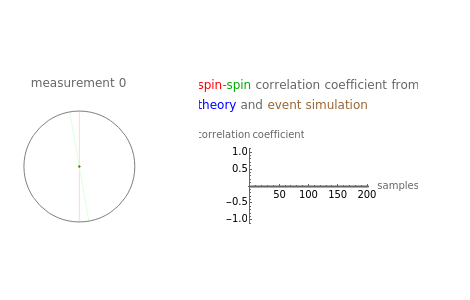 Monte Carlo Simulation of Two-Electron Spin Correlations - Wolfram Demonstrations Project