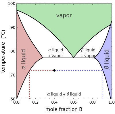 Vapor-Liquid-Liquid Equilibrium (VLLE)
