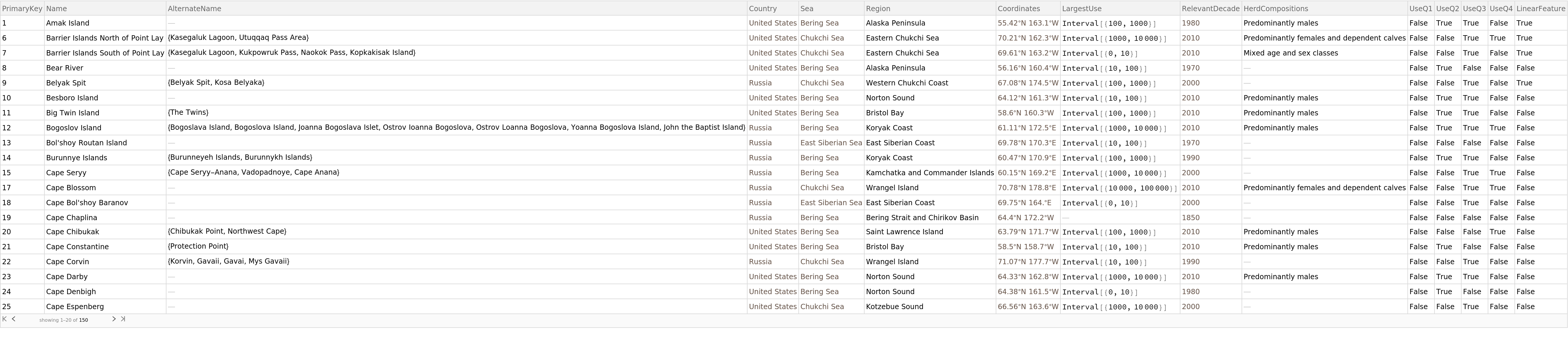 Sample Data: Pacific Walrus Haulouts | Wolfram Data Repository