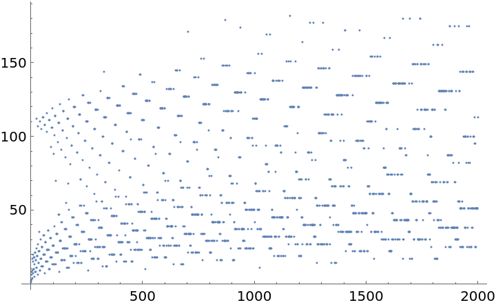 Collatz | Wolfram Function Repository