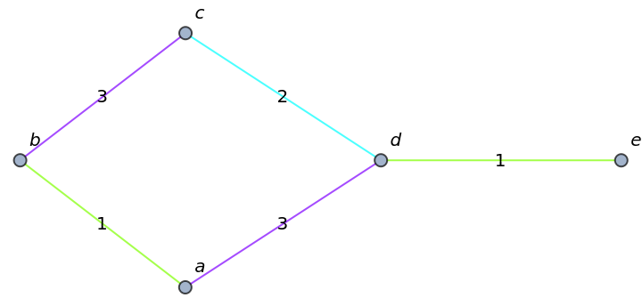 VizingEdgeColoring | Wolfram Function Repository