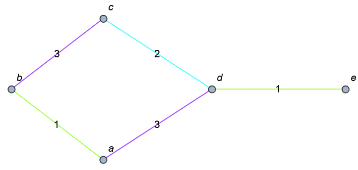 VizingEdgeColoring | Wolfram Function Repository