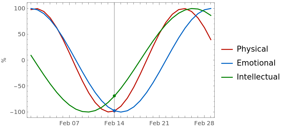 Biorhythm | Wolfram Function Repository