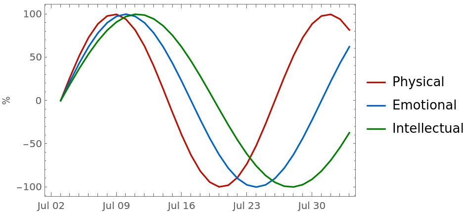 Biorhythm | Wolfram Function Repository