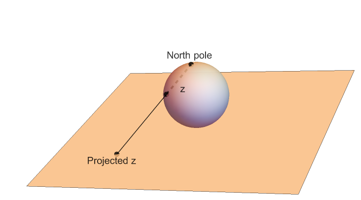 StereographicProjection | Wolfram Function Repository