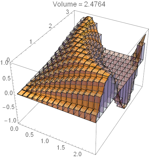 IntegralApproximationPlot3D | Wolfram Function Repository