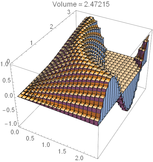 IntegralApproximationPlot3D | Wolfram Function Repository