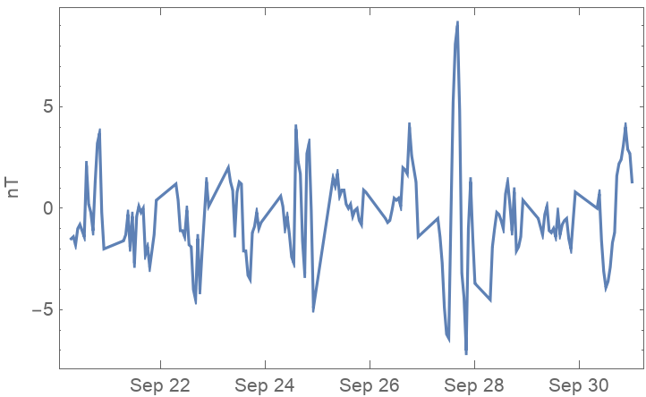 SpaceWeatherData | Wolfram Function Repository