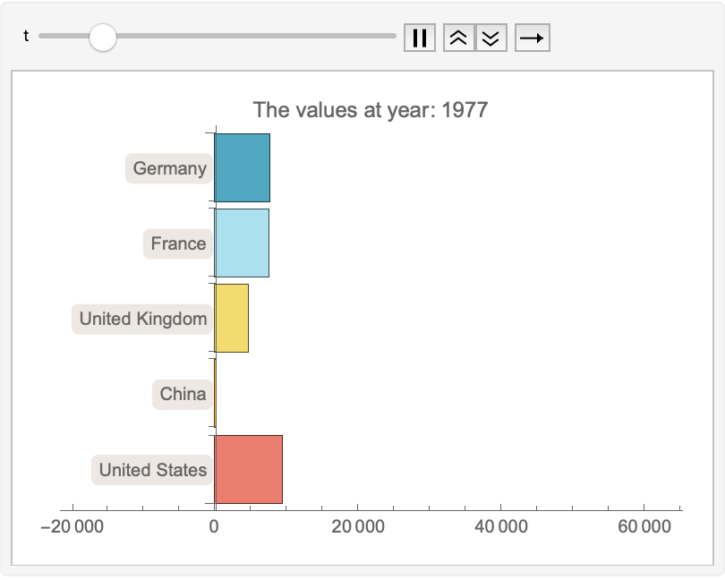 RankedTimeSeriesBarChart | Wolfram Function Repository