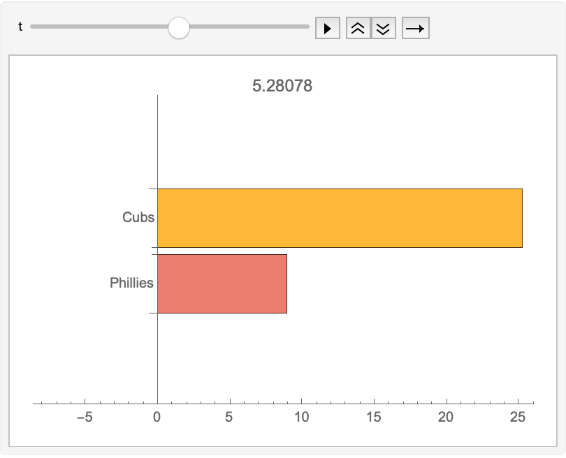 RankedTimeSeriesBarChart | Wolfram Function Repository
