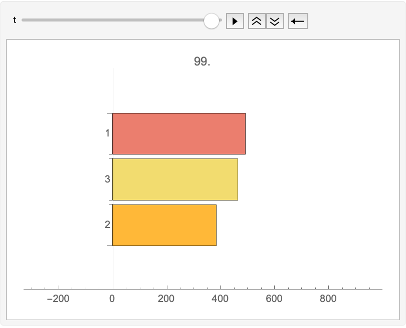 RankedTimeSeriesBarChart | Wolfram Function Repository
