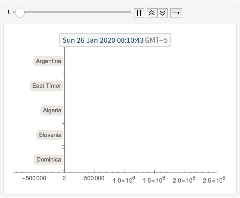 RankedTimeSeriesBarChart | Wolfram Function Repository