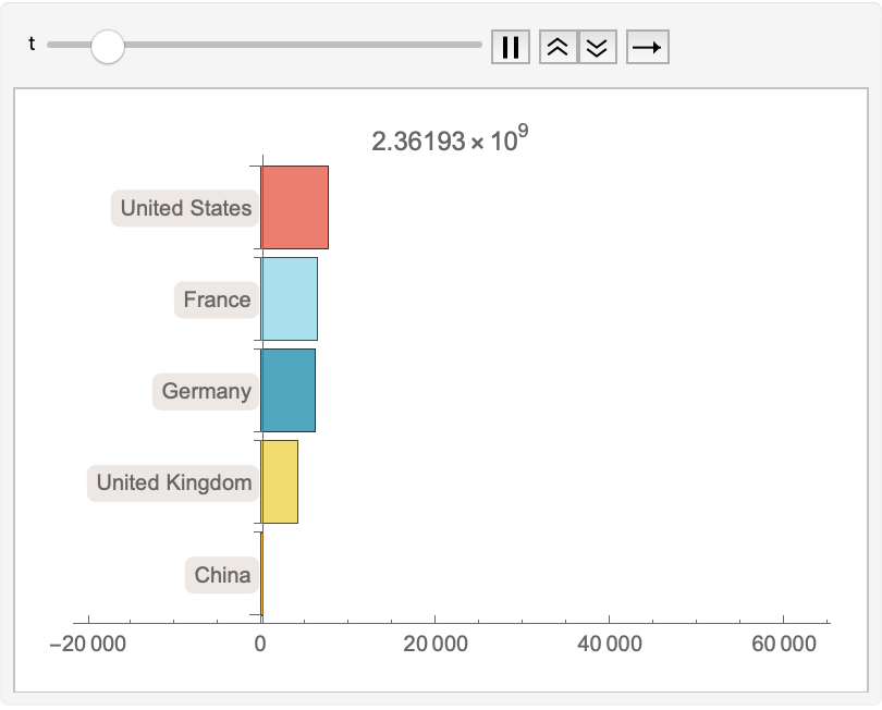 RankedTimeSeriesBarChart | Wolfram Function Repository