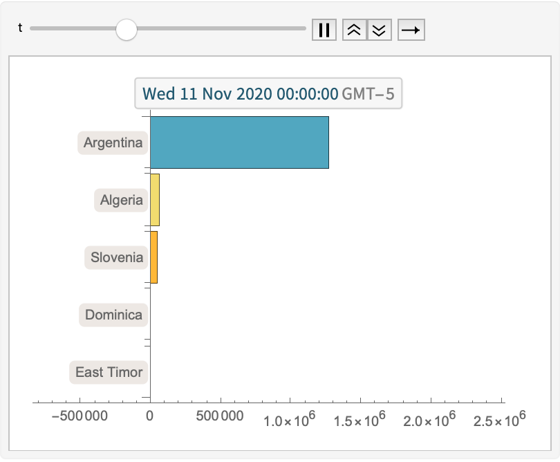 RankedTimeSeriesBarChart | Wolfram Function Repository