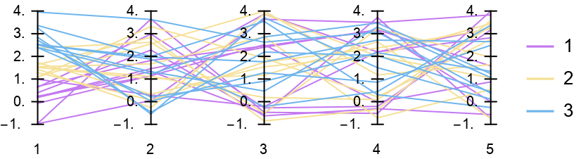 ParallelCoordinatesPlot | Wolfram Function Repository