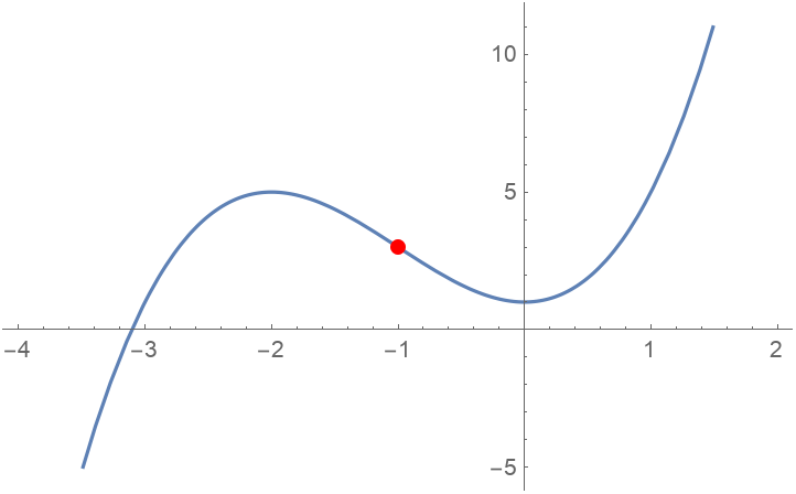 InflectionPoints | Wolfram Function Repository