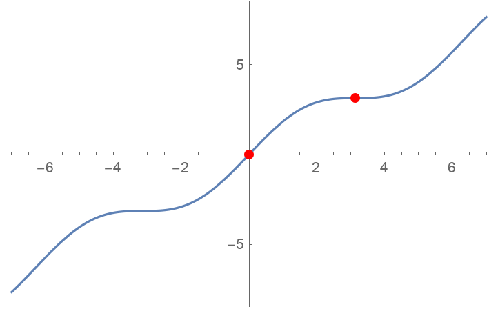 InflectionPoints | Wolfram Function Repository