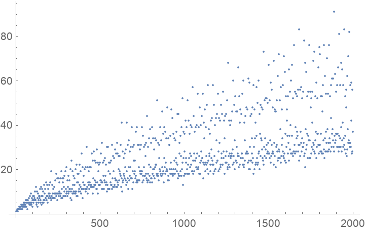 Goldbach | Wolfram Function Repository
