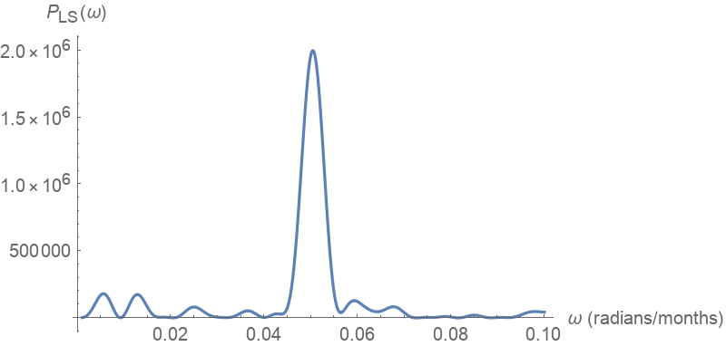 IrregularPeriodogram | Wolfram Function Repository