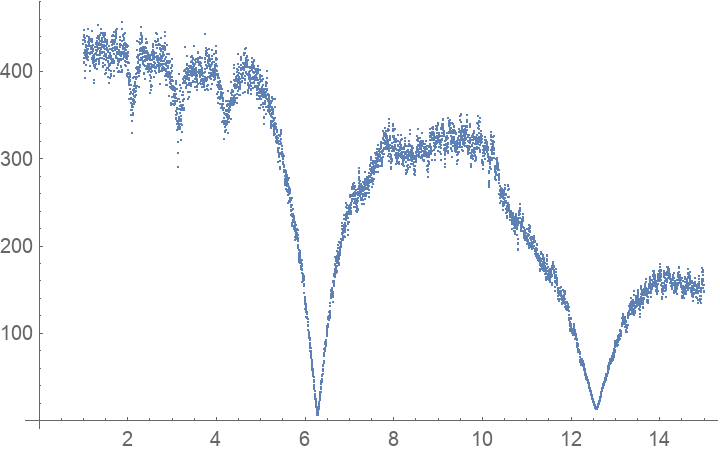 IrregularPeriodogram | Wolfram Function Repository
