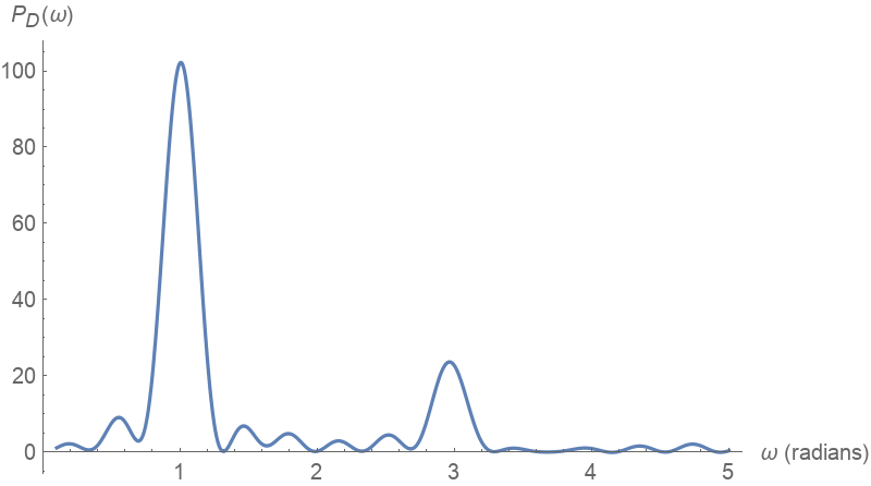IrregularPeriodogram | Wolfram Function Repository
