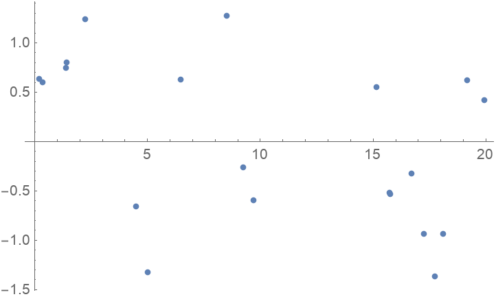 IrregularPeriodogram | Wolfram Function Repository