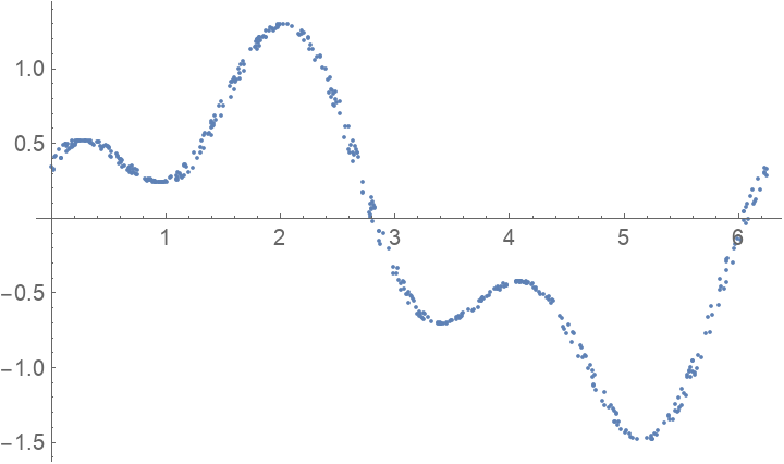 IrregularPeriodogram | Wolfram Function Repository