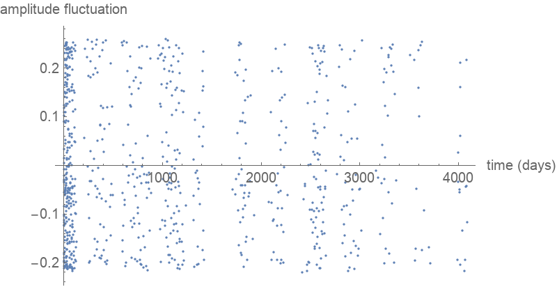 IrregularPeriodogram | Wolfram Function Repository
