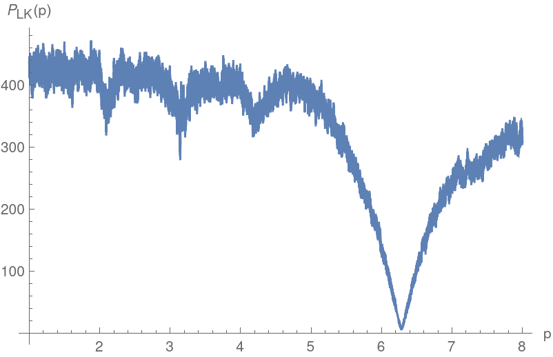 IrregularPeriodogram | Wolfram Function Repository