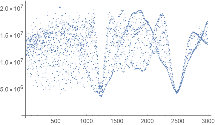 IrregularPeriodogram | Wolfram Function Repository