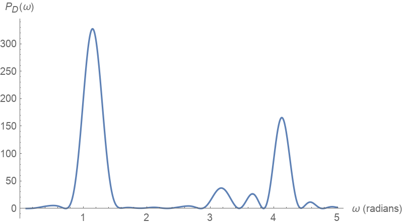 IrregularPeriodogram | Wolfram Function Repository