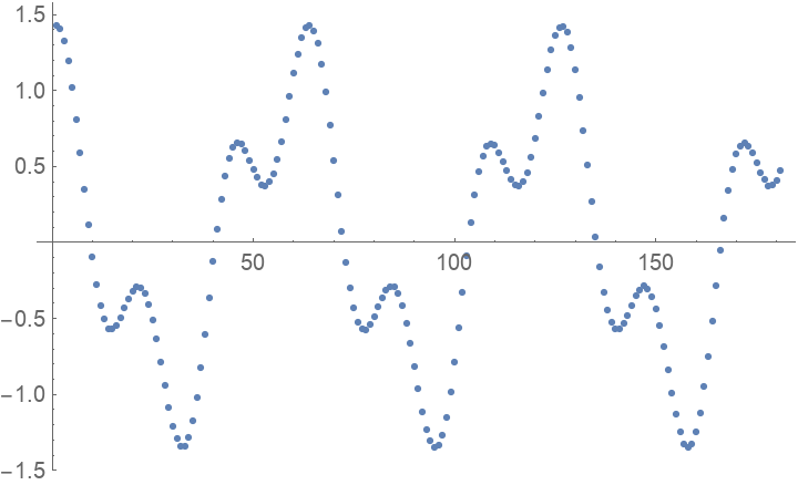 IrregularPeriodogram | Wolfram Function Repository