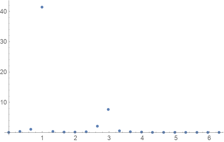 IrregularPeriodogram | Wolfram Function Repository