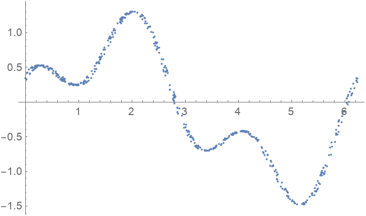 IrregularPeriodogram | Wolfram Function Repository