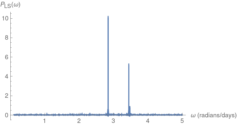 IrregularPeriodogram | Wolfram Function Repository