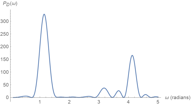 IrregularPeriodogram | Wolfram Function Repository